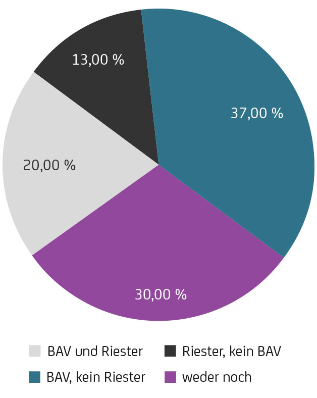 Finanzielle Vorsorge für den Ruhestand | HypoVereinsbank (HVB)