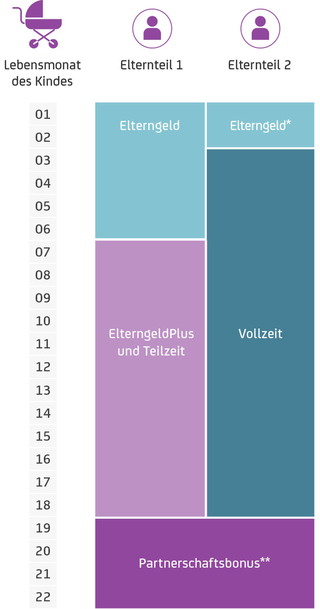 Elterngeld und Elternzeit: Was Eltern wissen müssen. | HypoVereinsbank (HVB)