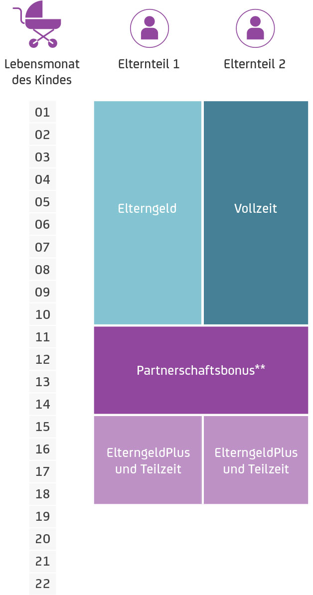 Elterngeld und Elternzeit: Was Eltern wissen müssen. | HypoVereinsbank (HVB)