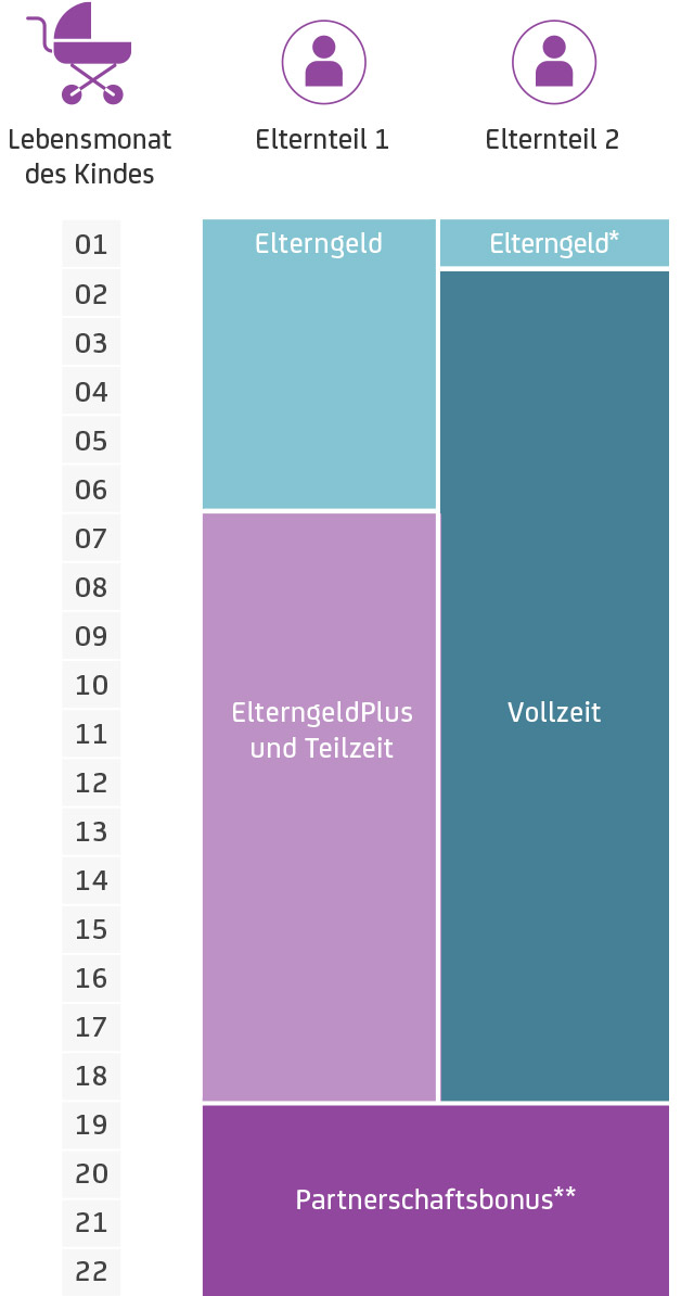 Elterngeld und Elternzeit: Was Eltern wissen müssen. | HypoVereinsbank ...