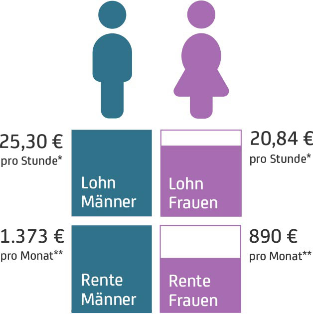 Gender-Gap: Vermögen richtig planen. | HypoVereinsbank (HVB)