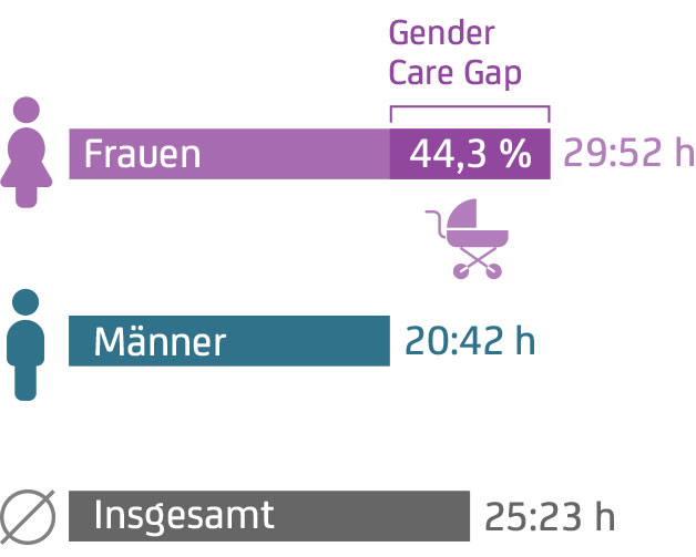 Gender-Gap: Vermögen richtig planen. | HypoVereinsbank (HVB)